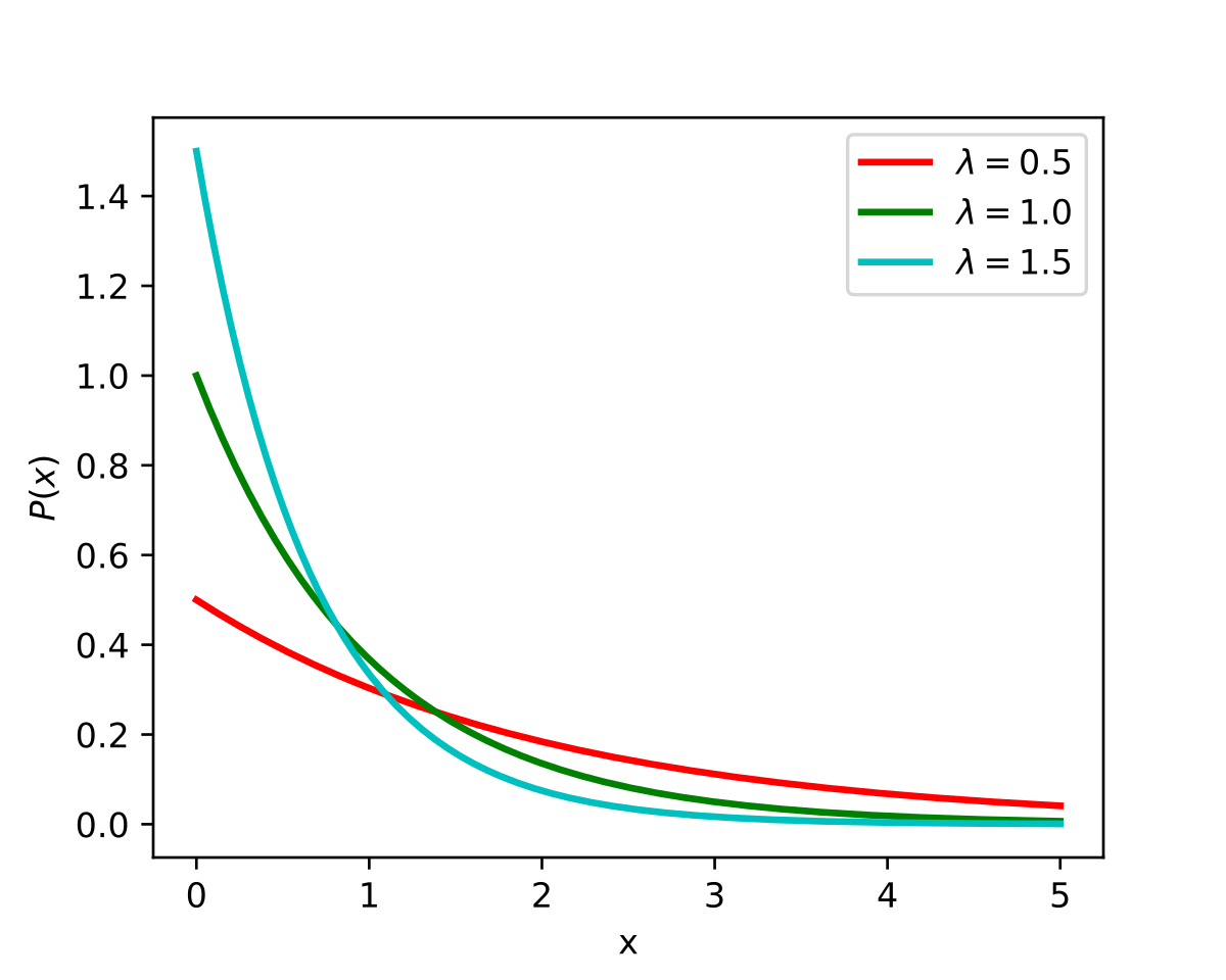 7 Types of Statistical Distributions You Need to Know - OutstandingStar.com