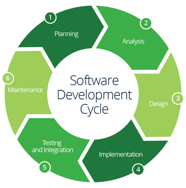What is the SDLC Life Cycle and Who Is Involved? - OutstandingStar.com
