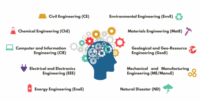 Is Engineering Hard to Study? One of the Hardest Degrees Ever ...